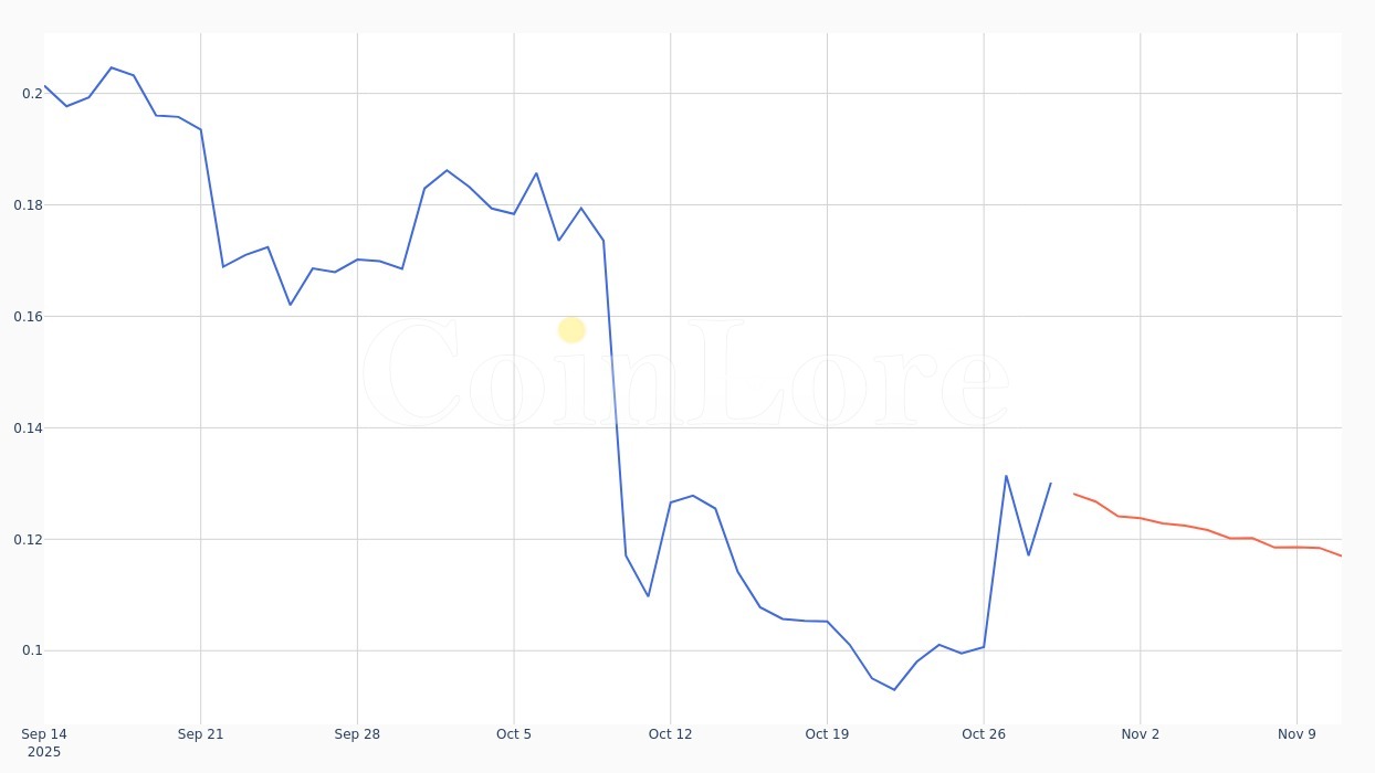 Official Melania Meme kısa vadeli fiyat tahmini