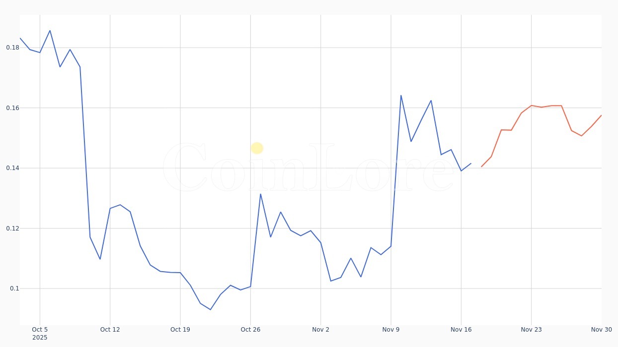 Official Melania Meme short-term price prediction