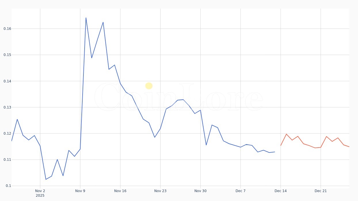 Official Melania Meme краткосрочный прогноз курса