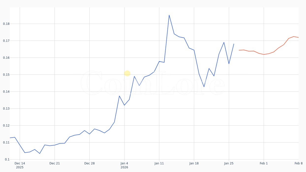 Official Melania Meme краткосрочный прогноз курса