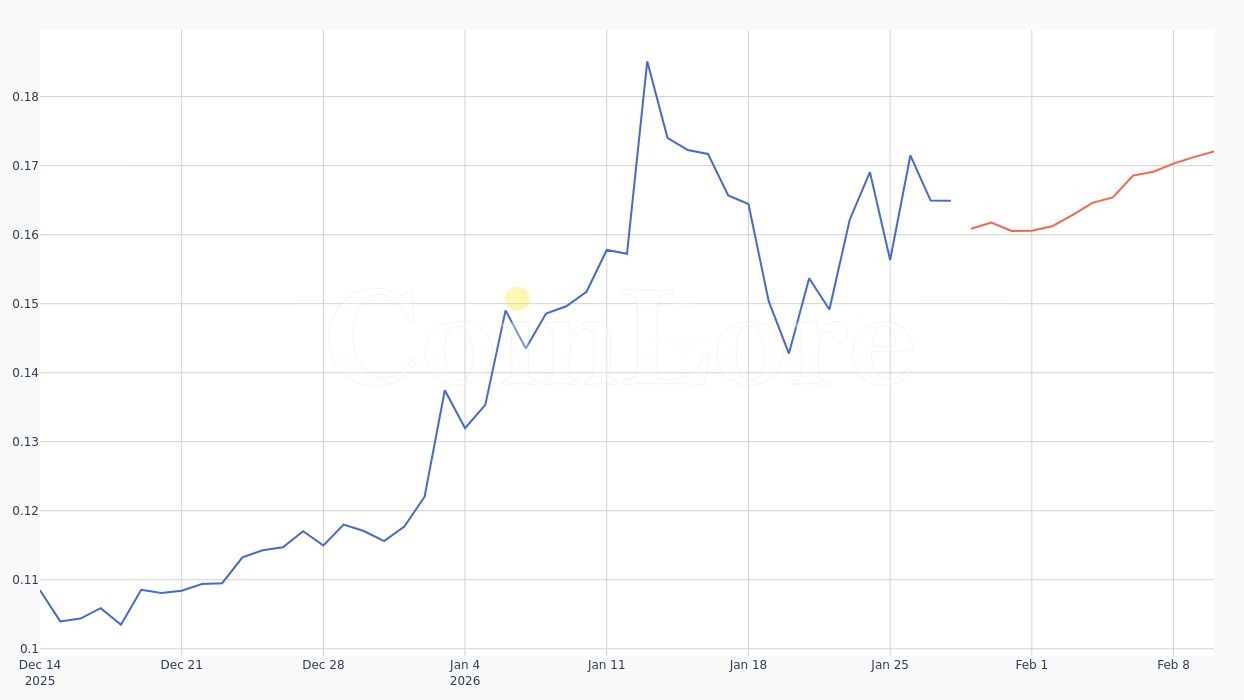 Official Melania Meme kısa vadeli fiyat tahmini