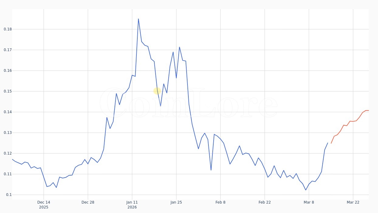 Official Melania Meme kısa vadeli fiyat tahmini