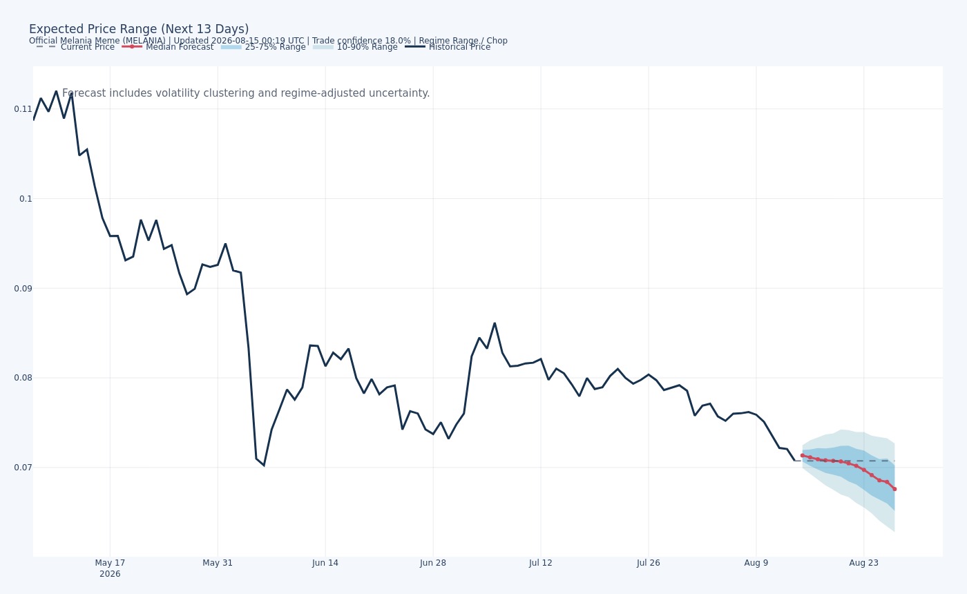 Official Melania Meme price forecast next 13 days with confidence range and prediction bands