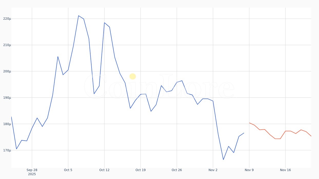 Melody short-term price prediction
