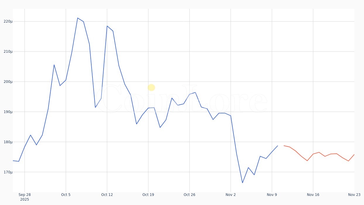 Melody short-term price prediction