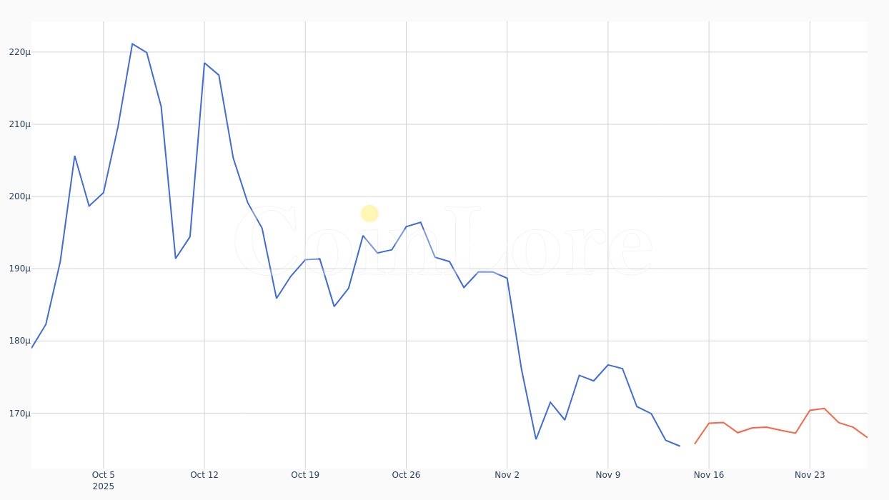 Melody short-term price prediction