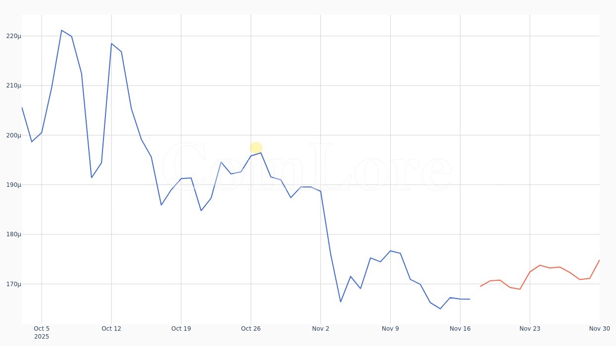 Melody short-term price prediction