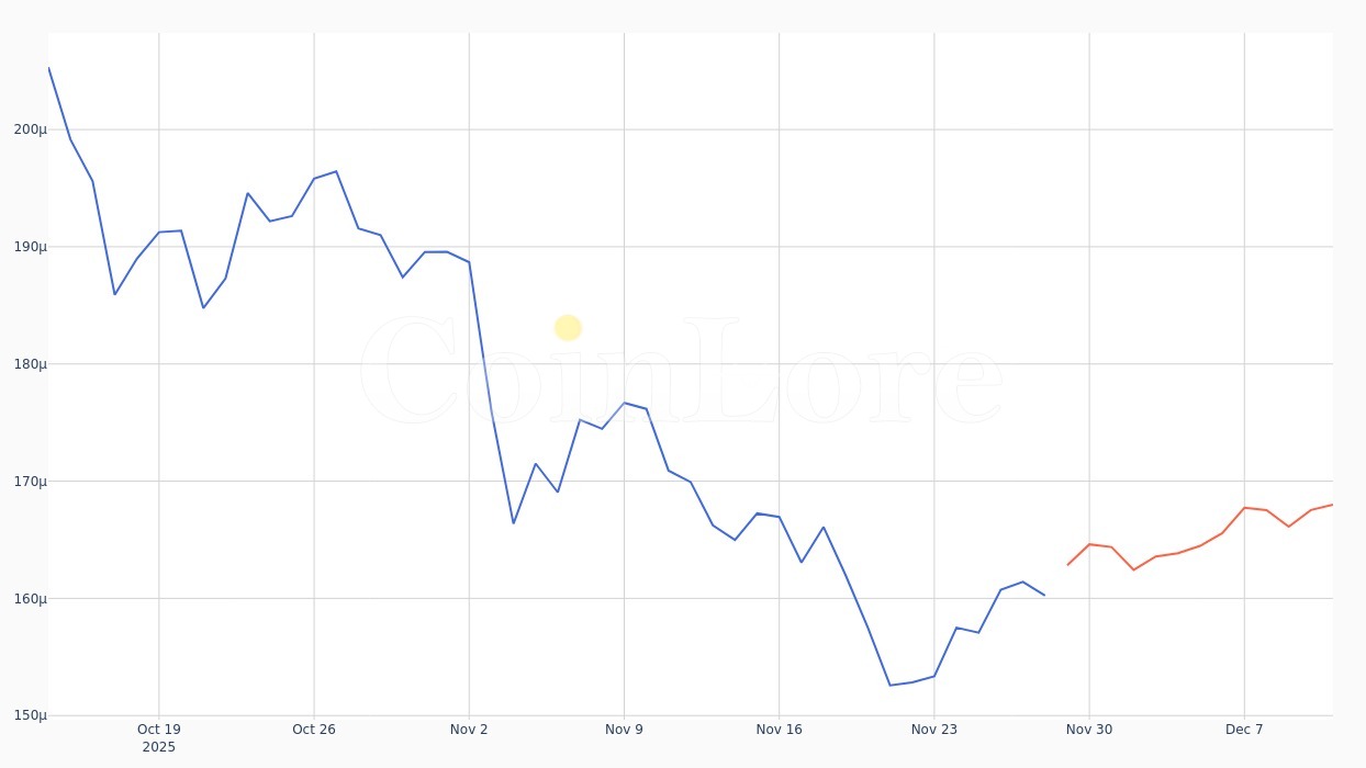 Melody short-term price prediction