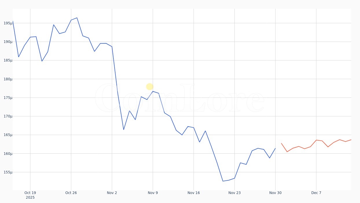 Melody short-term price prediction