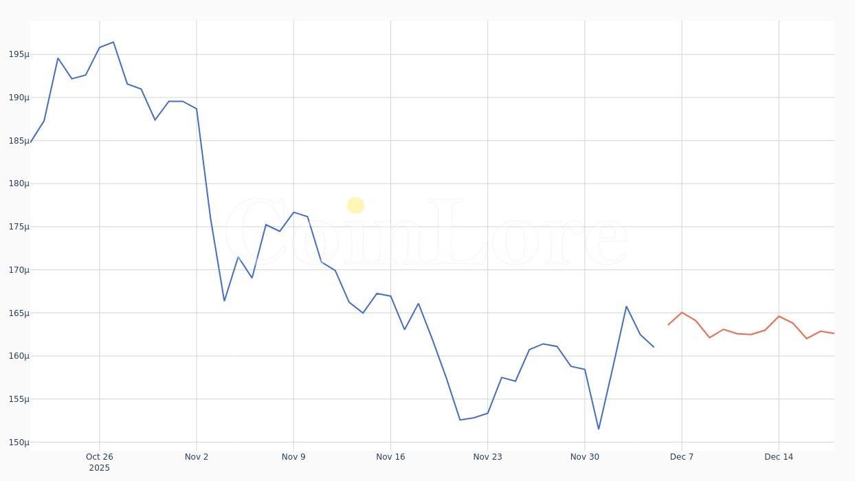 Melody short-term price prediction