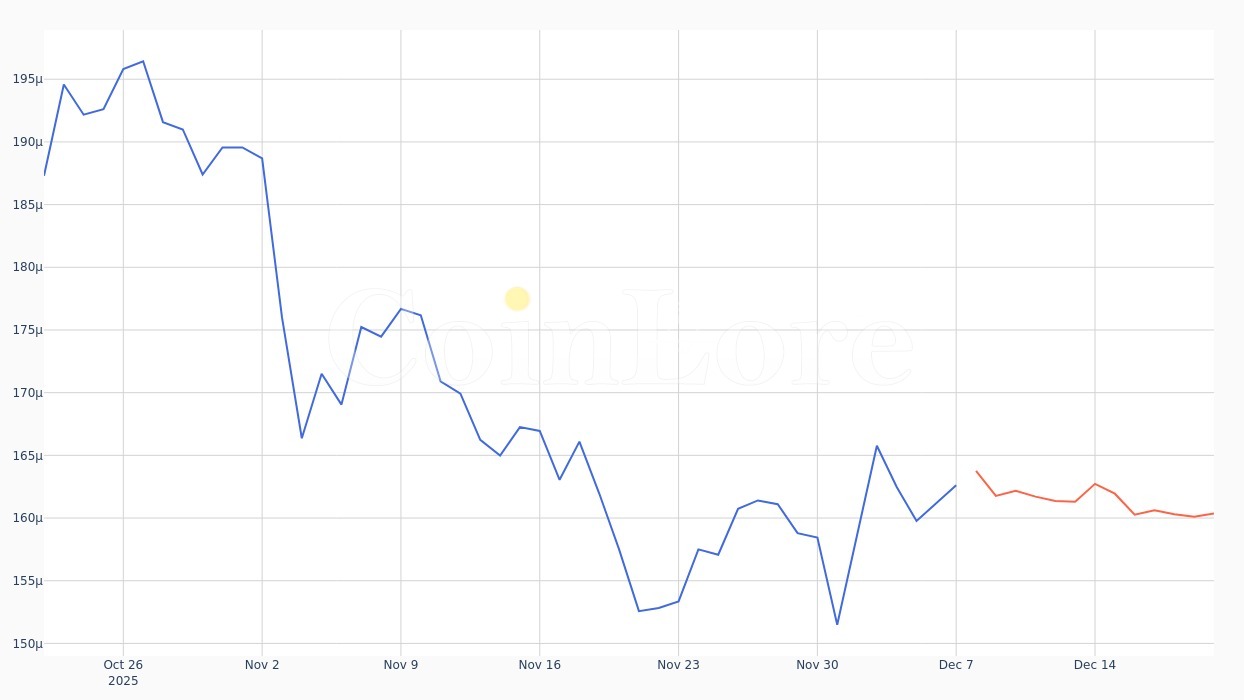 Melody short-term price prediction