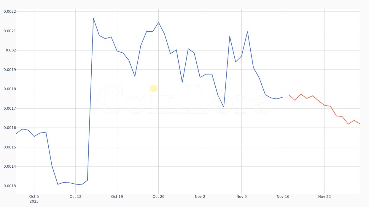 MEMDEX100 short-term price prediction