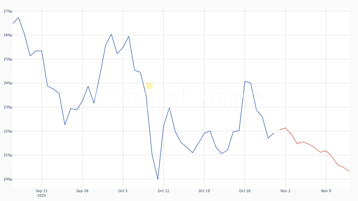 Meme Ai kurzfristige Kurs prognose