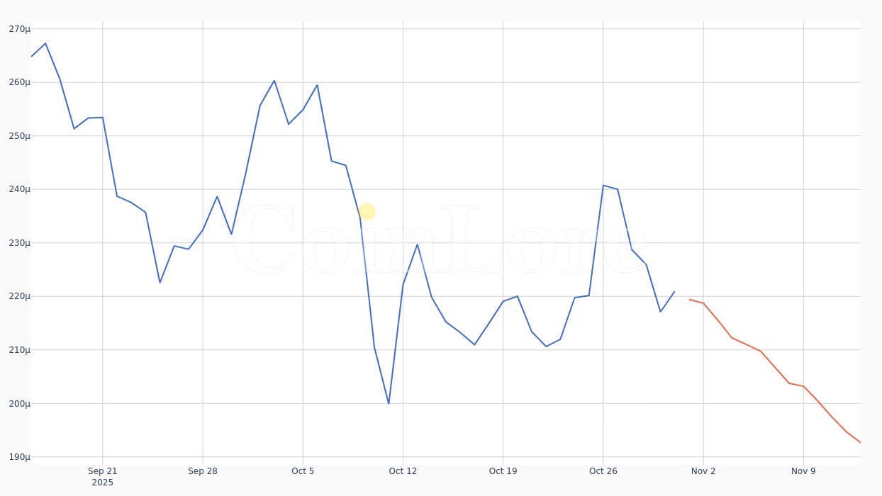 Meme Ai kurzfristige Kurs prognose