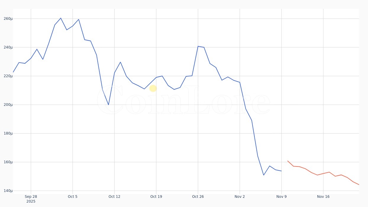 Meme Ai short-term price prediction