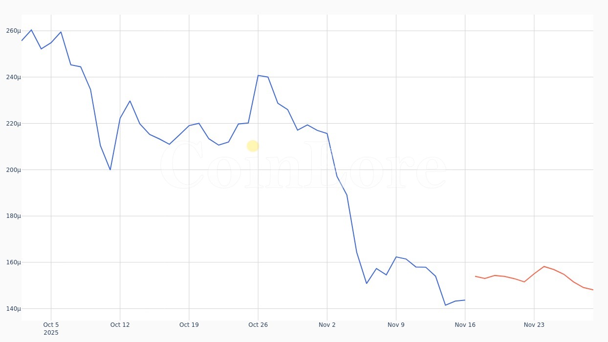 Meme Ai short-term price prediction