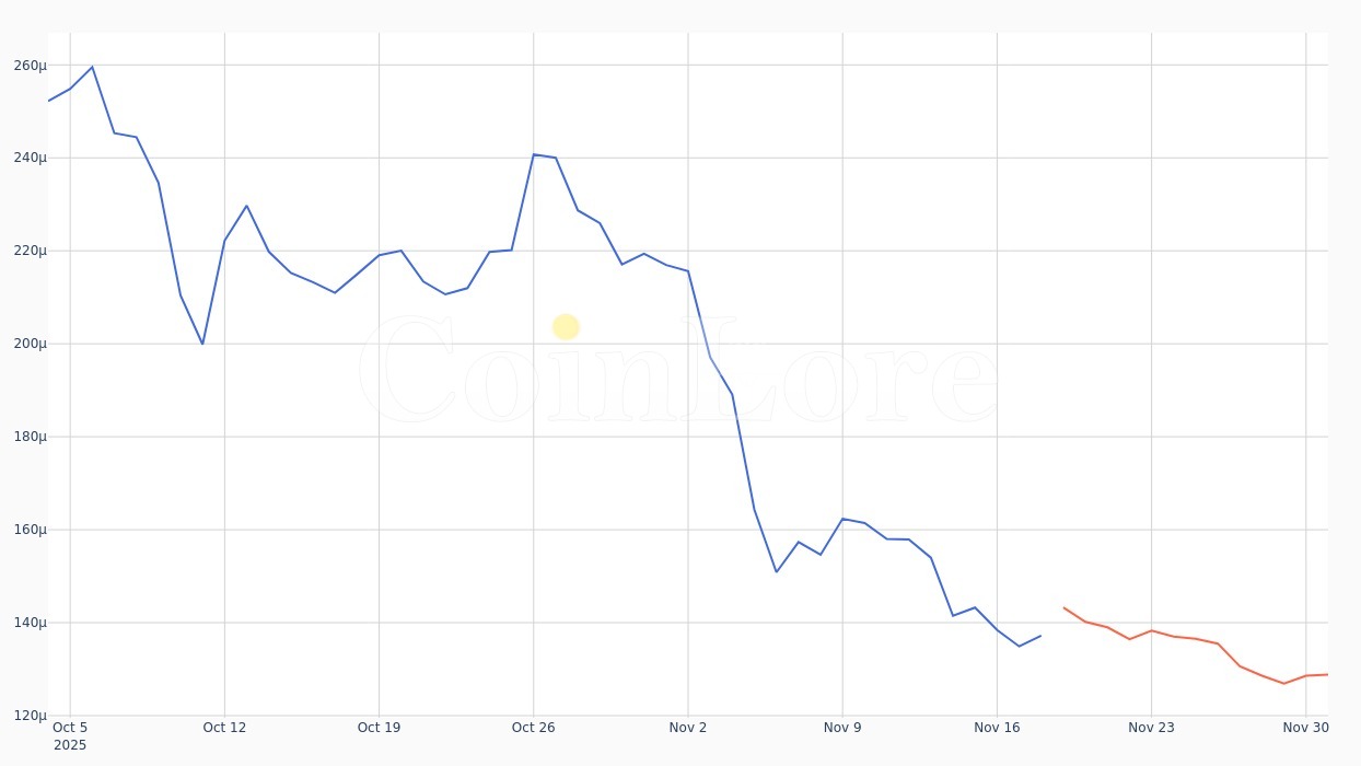 Meme Ai short-term price prediction