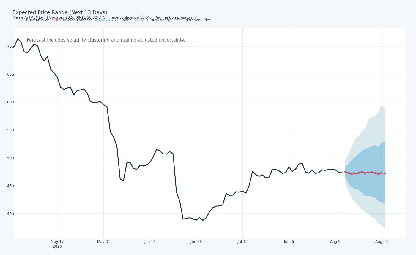 Meme Ai price forecast next 13 days with confidence range and prediction bands