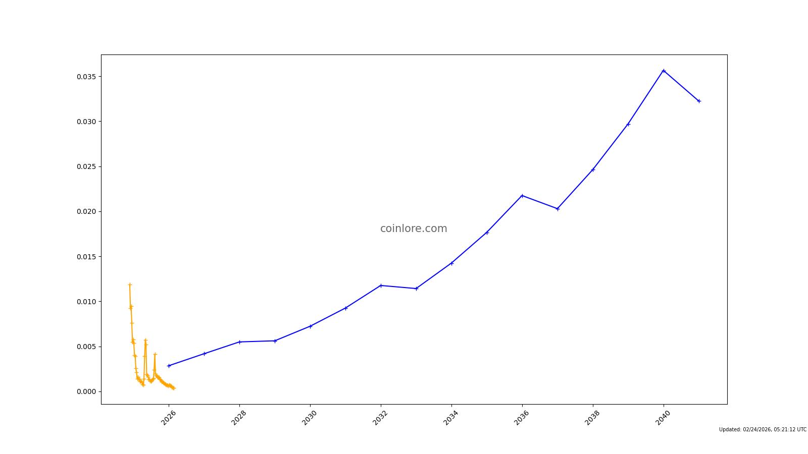 MemeFi долгосрочные прогноз курса