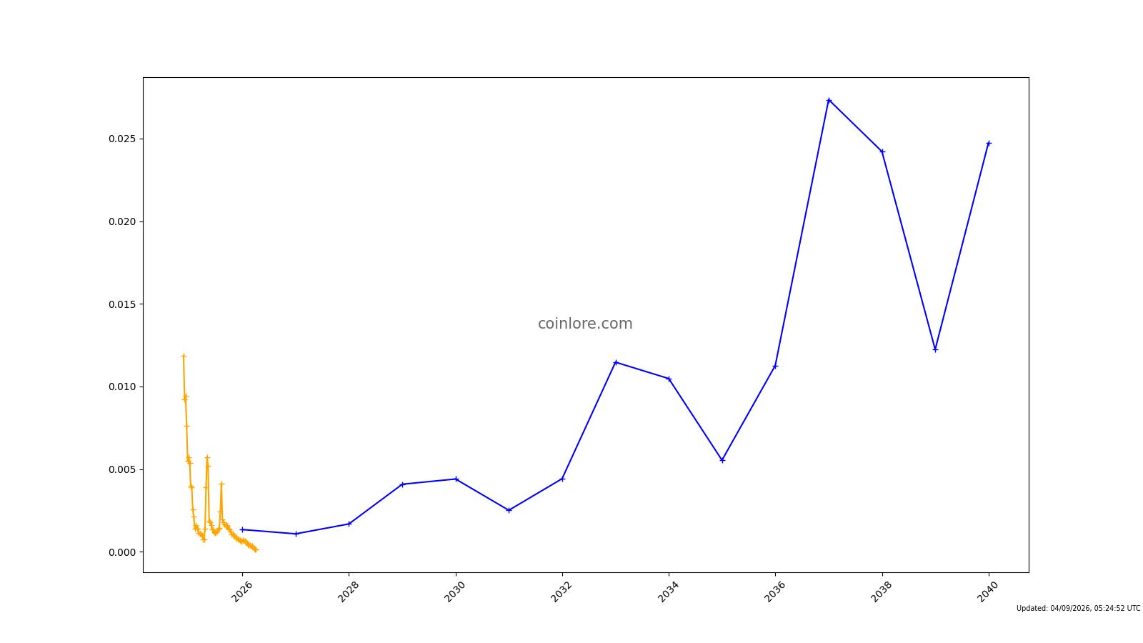 Predicción del precio de MemeFi a largo plazo