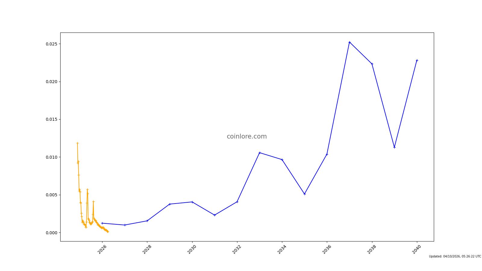 MemeFi uzun vadeli fiyat tahmini