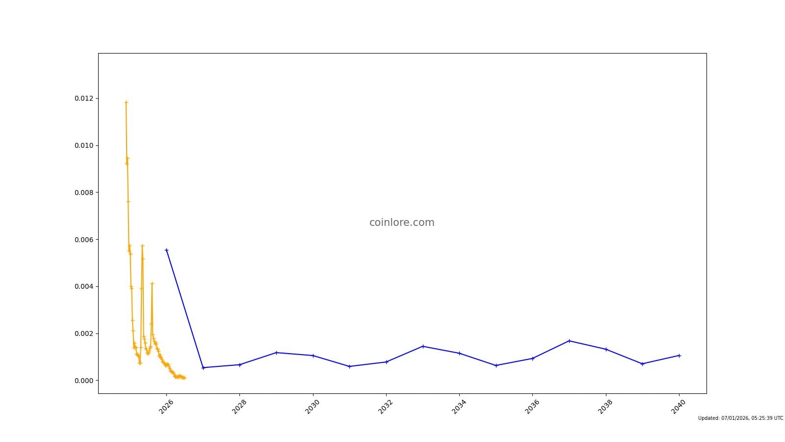 MemeFi Price Prediction, Short/Long Forecast - CoinLore