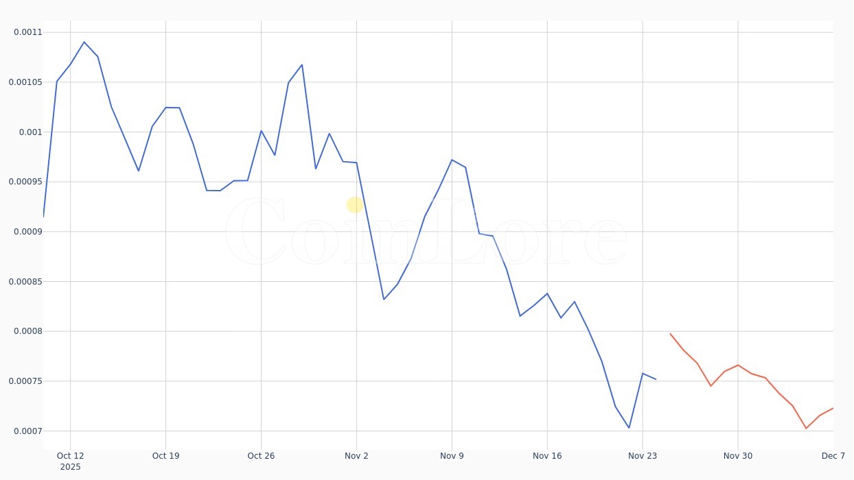 Predicción del precio a corto plazo de MemeFi