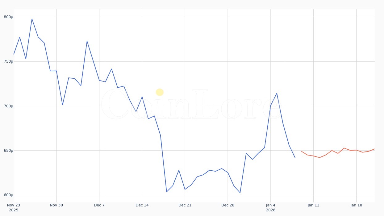 Predicción del precio a corto plazo de MemeFi