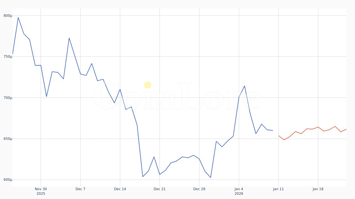 MemeFi kısa vadeli fiyat tahmini
