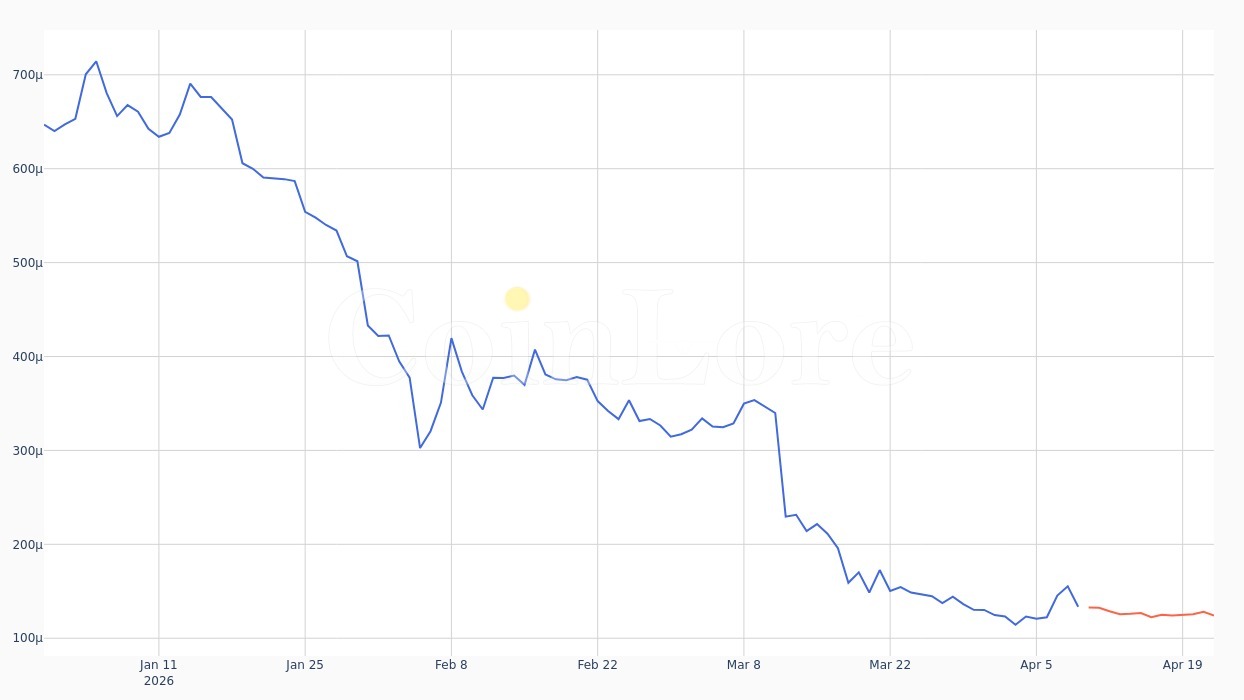 Predicción del precio a corto plazo de MemeFi