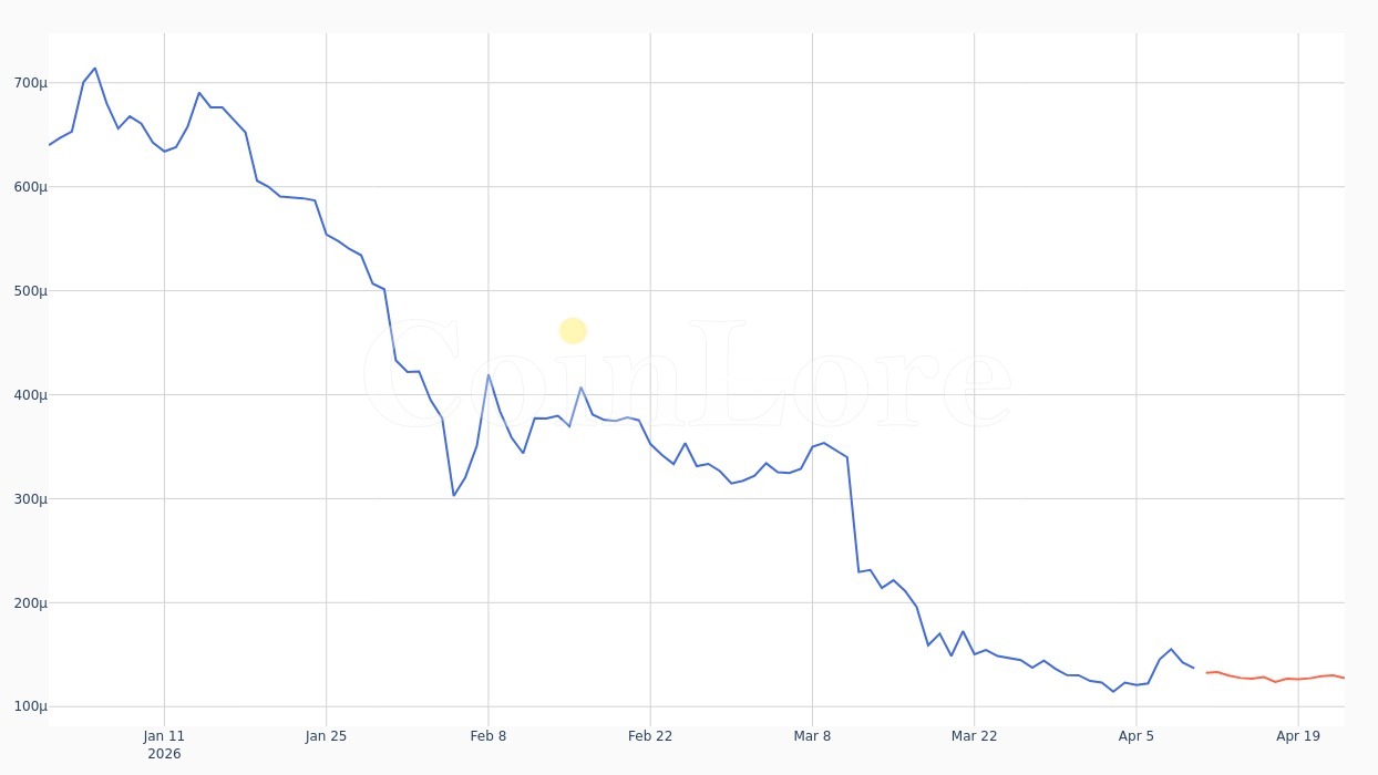 MemeFi краткосрочный прогноз курса