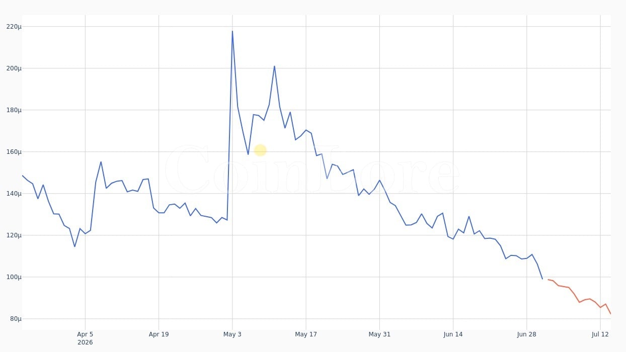 MemeFi Price Prediction, Short/Long Forecast - CoinLore