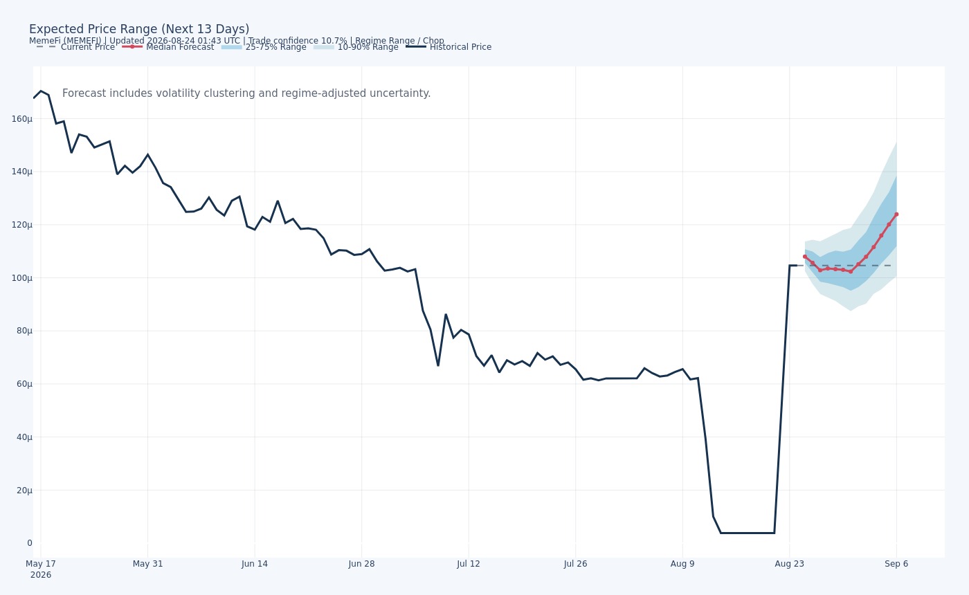 MemeFi price forecast next 13 days with confidence range and prediction bands
