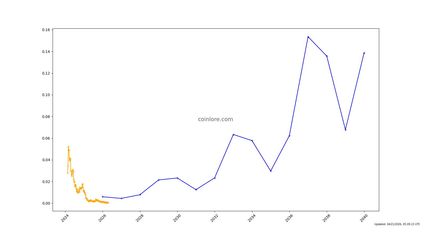 Memecoin долгосрочные прогноз курса