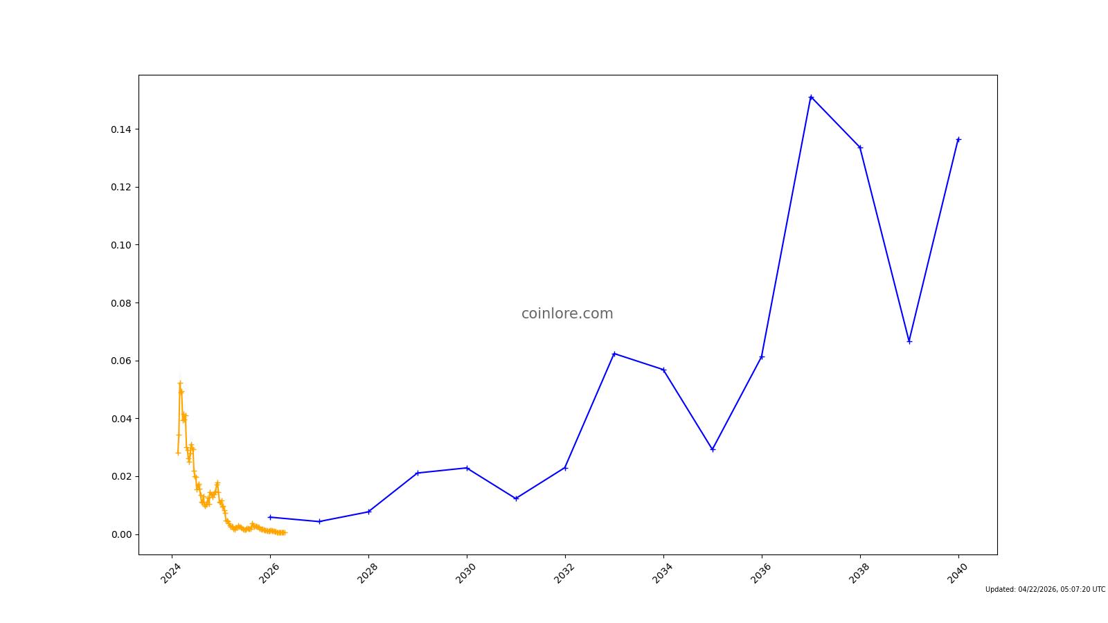 Predicción del precio de Memecoin a largo plazo