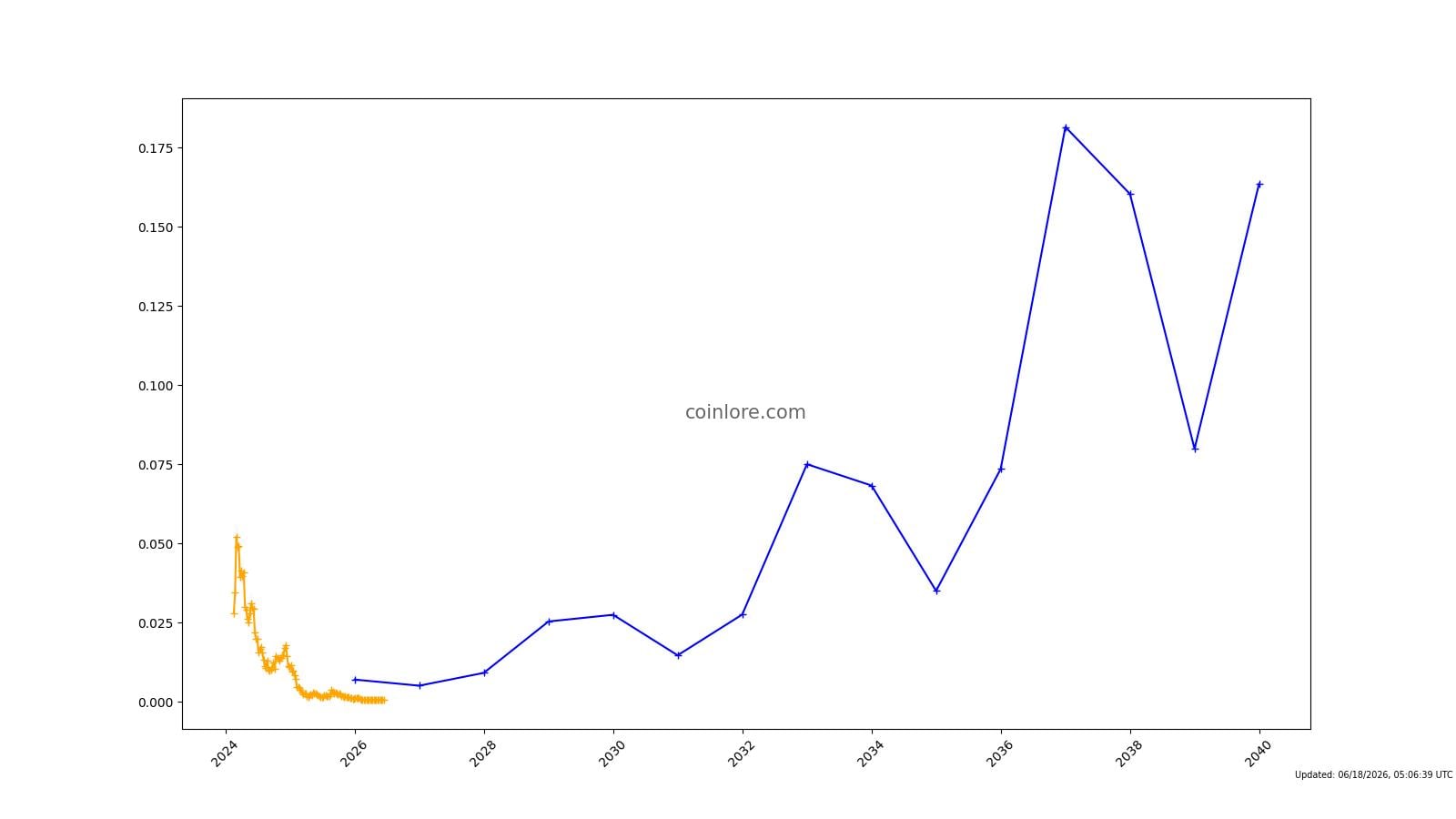 Memecoin Price Prediction, Short/Long Forecast - CoinLore