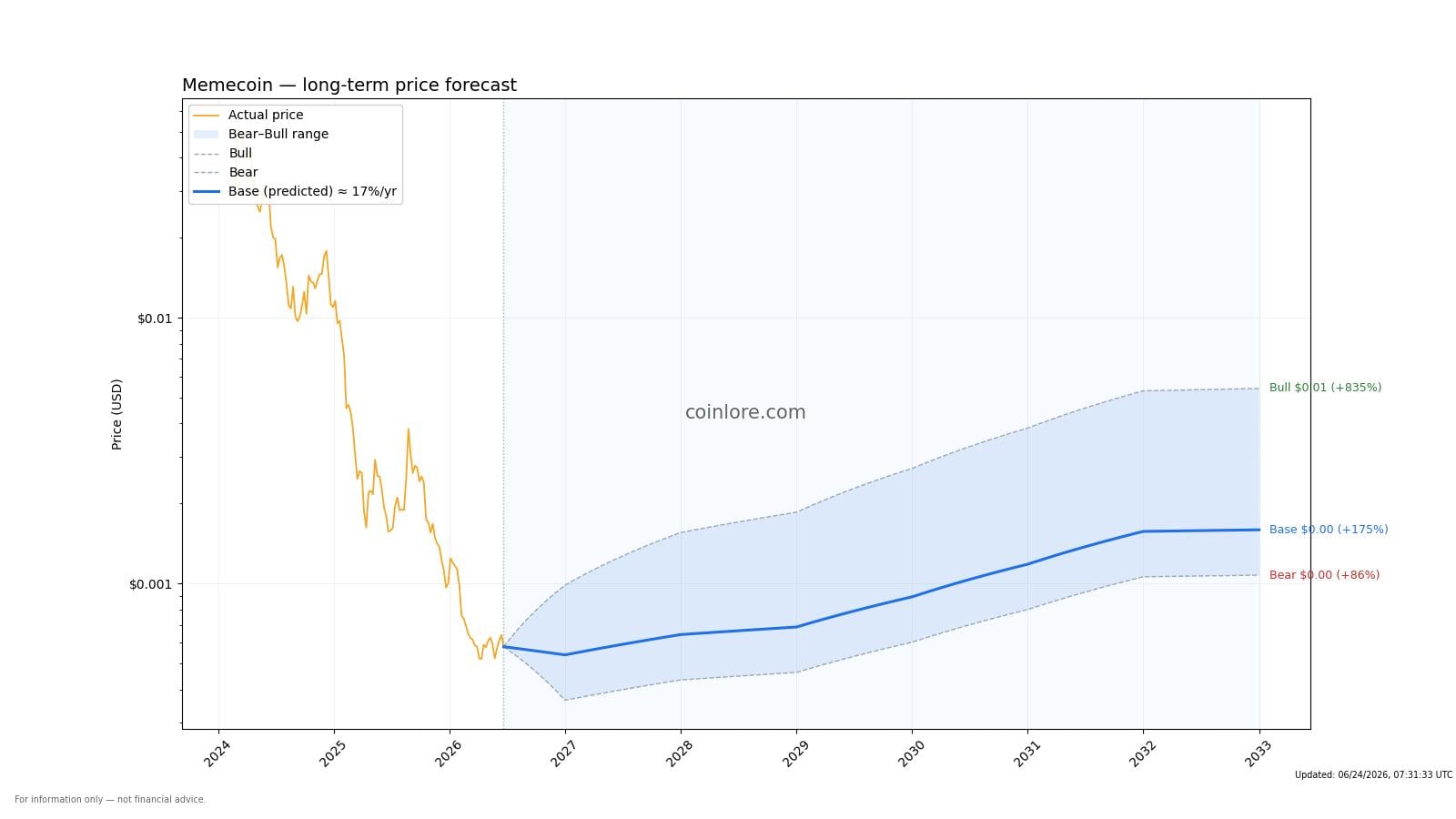 Memecoin Price Prediction, Short/Long Forecast - CoinLore
