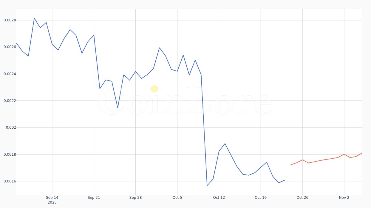 Predicción del precio a corto plazo de Memecoin
