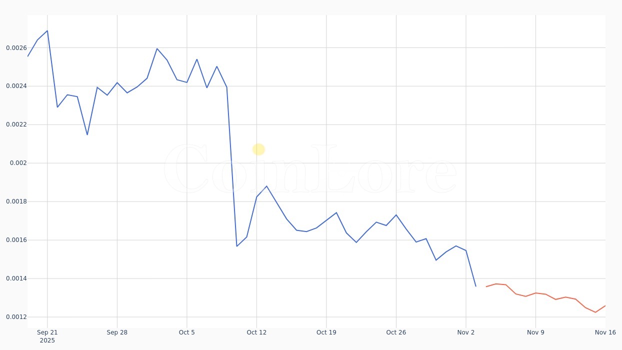 Memecoin short-term price prediction