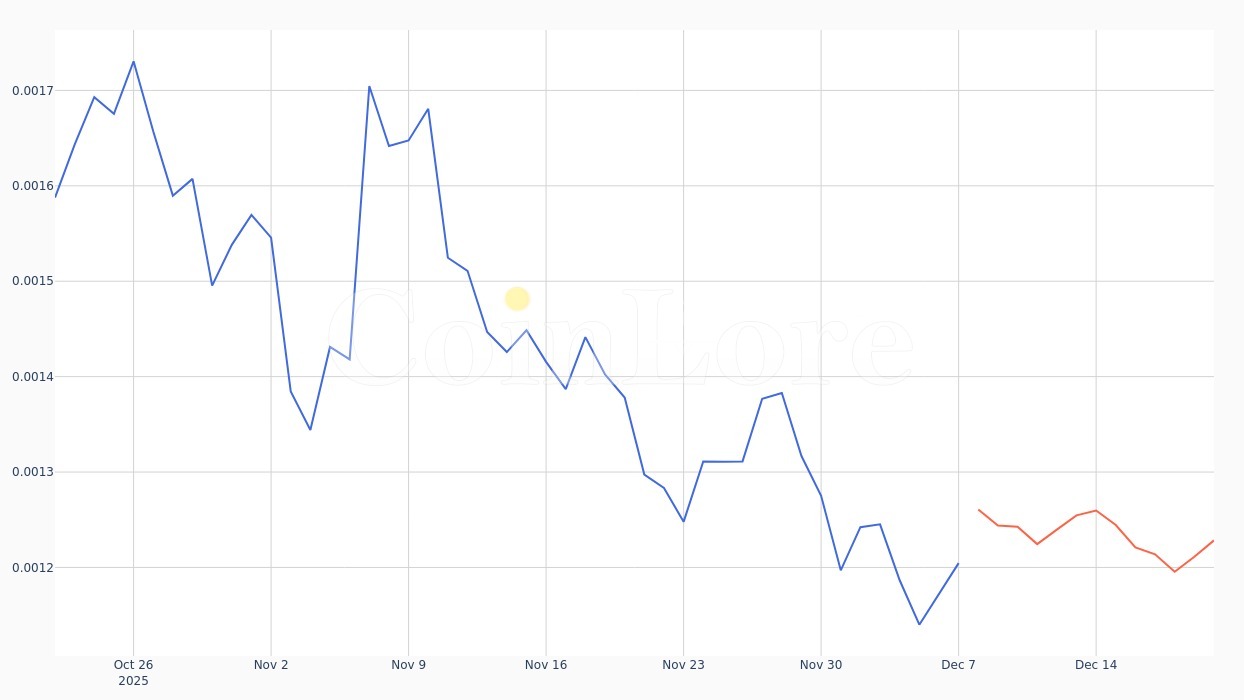 Memecoin краткосрочный прогноз курса