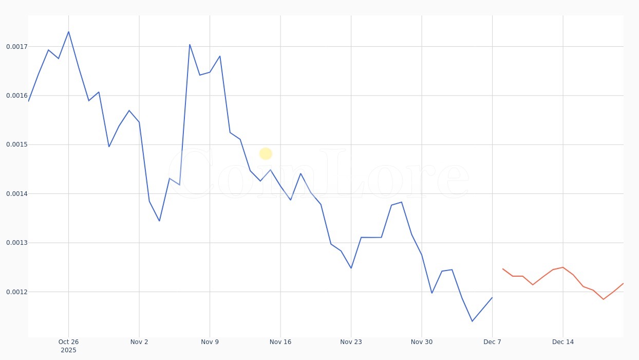 Predicción del precio a corto plazo de Memecoin