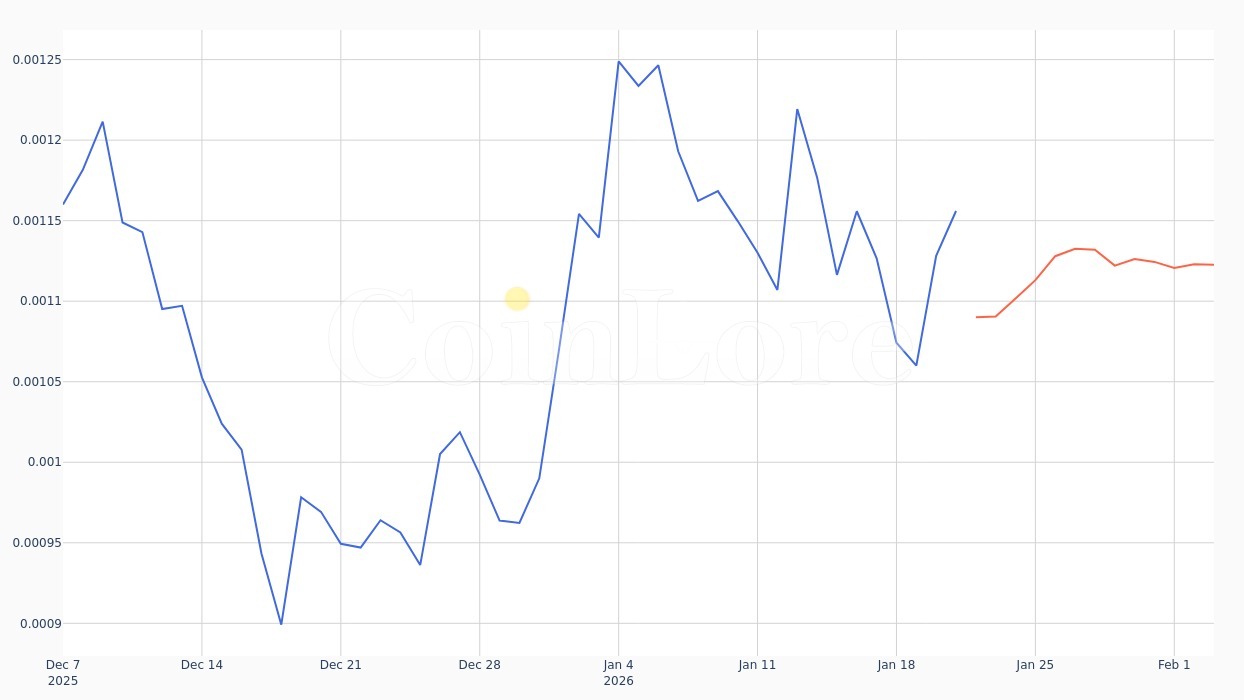 Memecoin краткосрочный прогноз курса