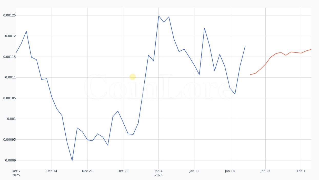 Memecoin kısa vadeli fiyat tahmini