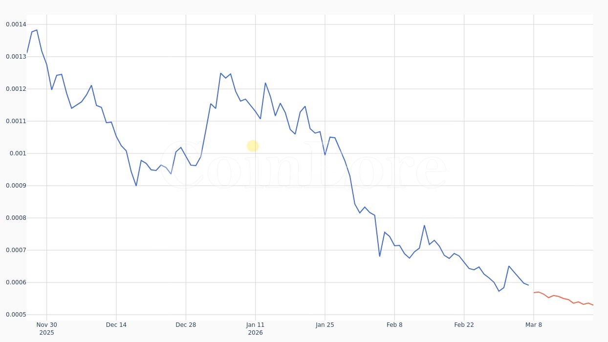 Predicción del precio a corto plazo de Memecoin