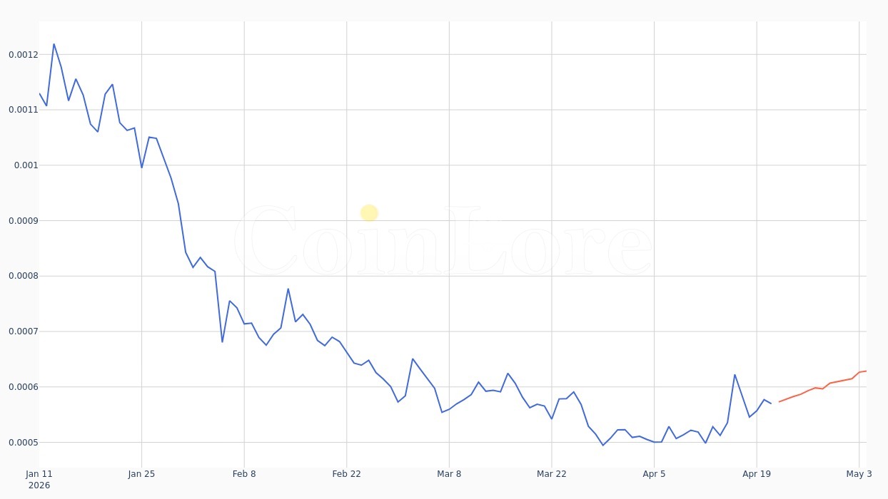 Memecoin краткосрочный прогноз курса