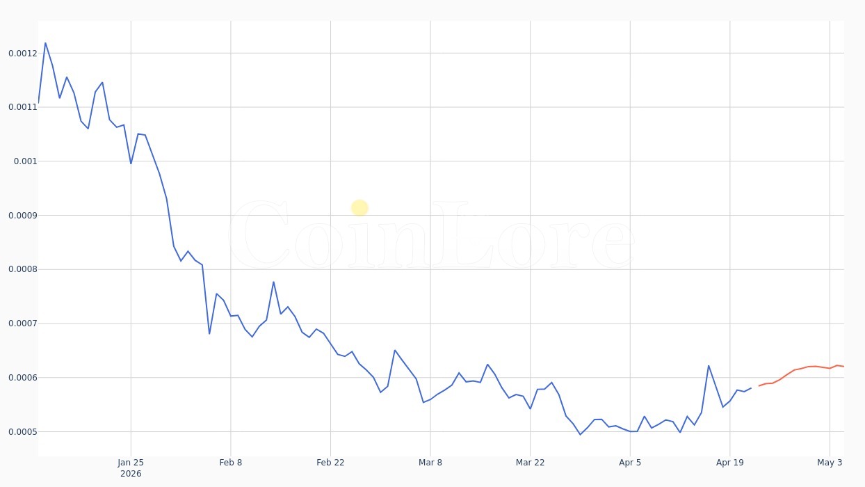 Predicción del precio a corto plazo de Memecoin