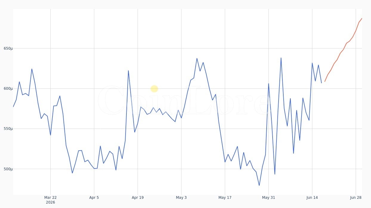 Memecoin Price Prediction, Short/Long Forecast - CoinLore