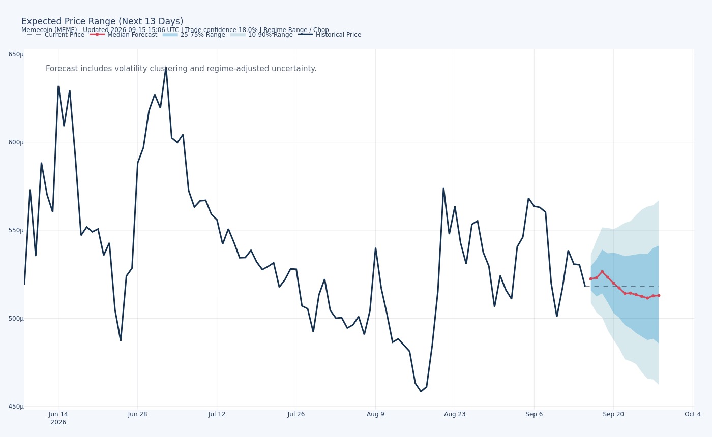 Memecoin price forecast next 13 days with confidence range and prediction bands