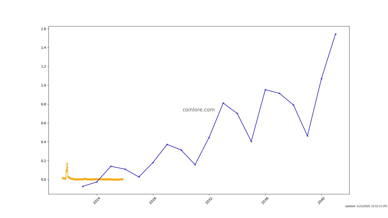 MemePad price prediction long-term