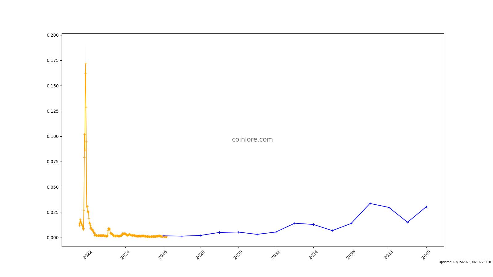 MemePad долгосрочные прогноз курса